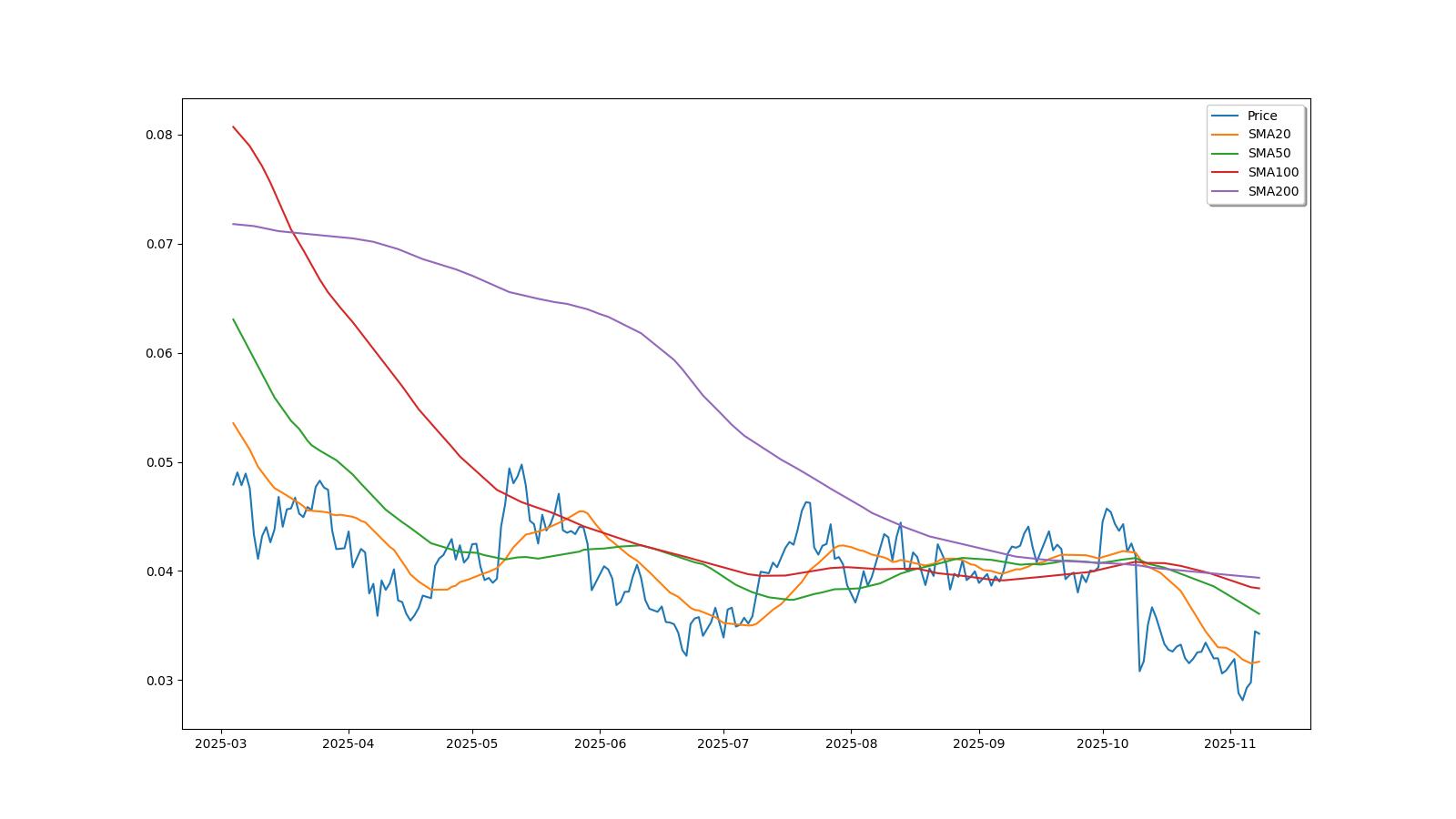 チリース Simple Moving Averages