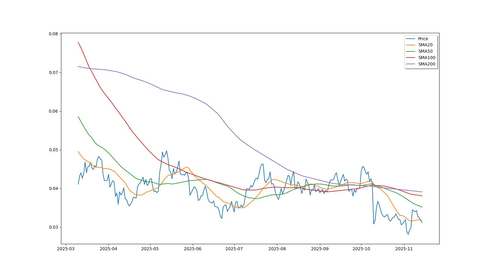 Chiliz Simple Moving Averages