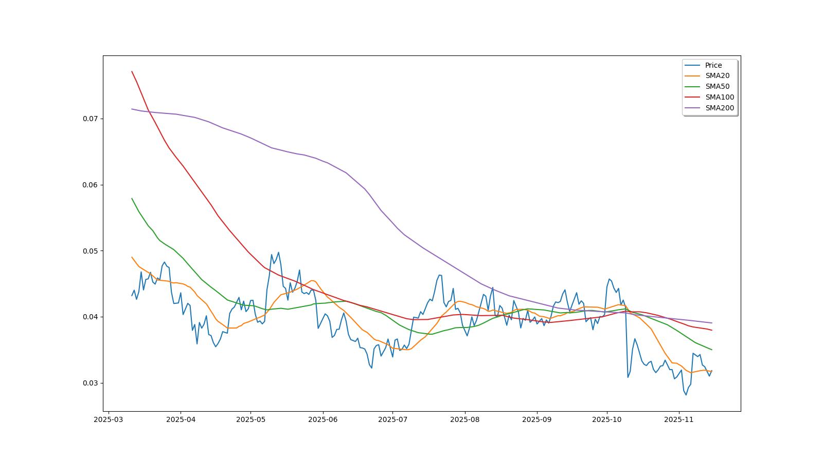 Chiliz Simple Moving Averages