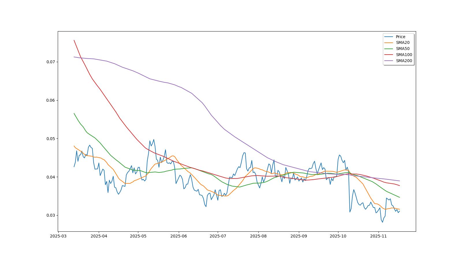 Chiliz Simple Moving Averages