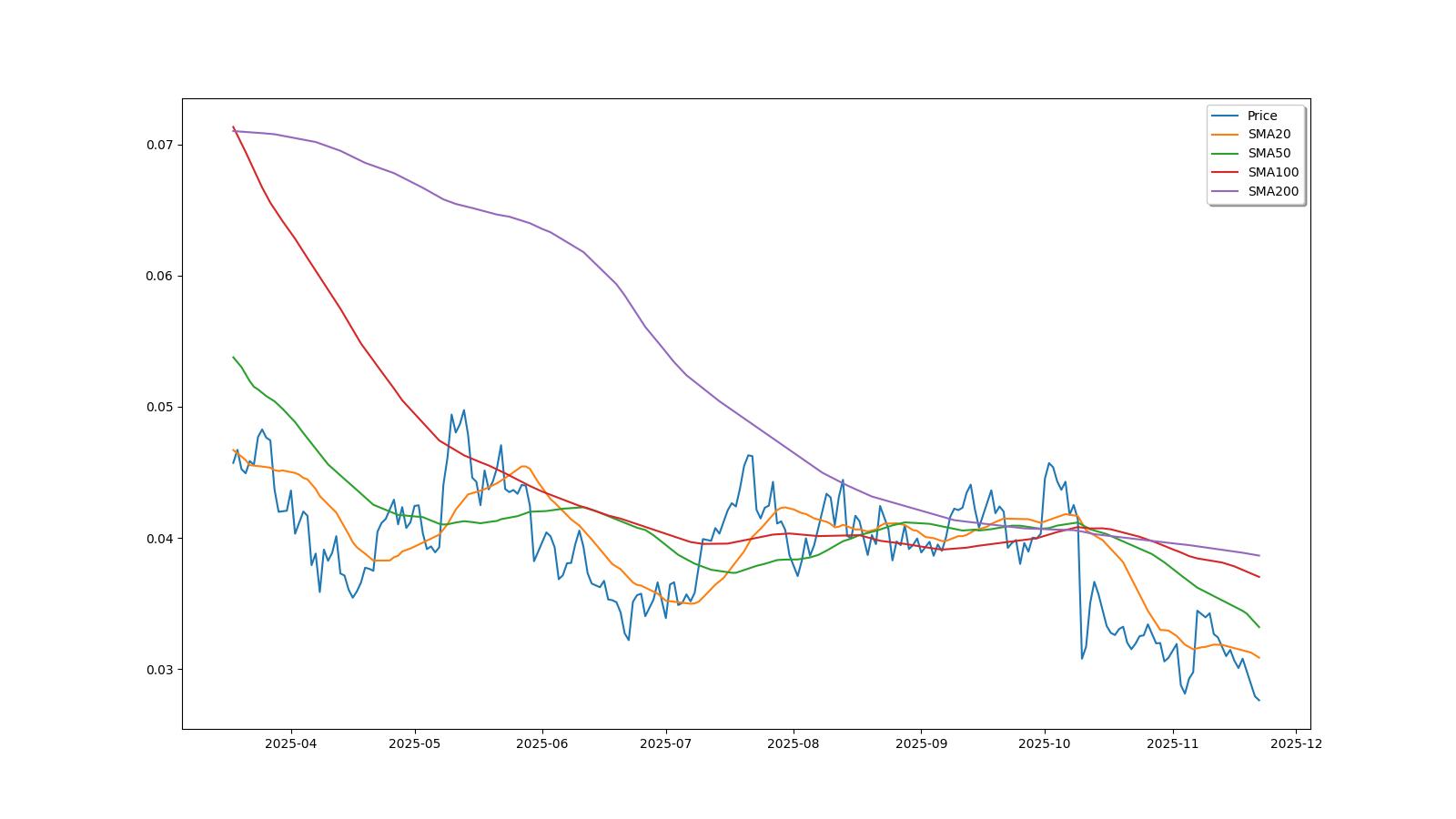 チリース Simple Moving Averages