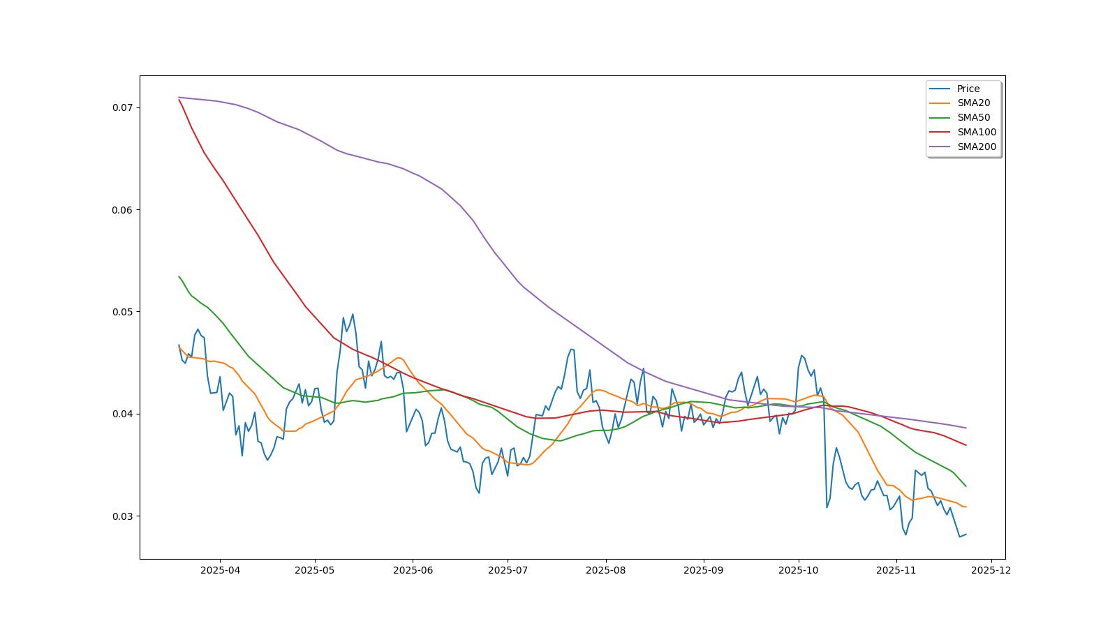 Chiliz Simple Moving Averages
