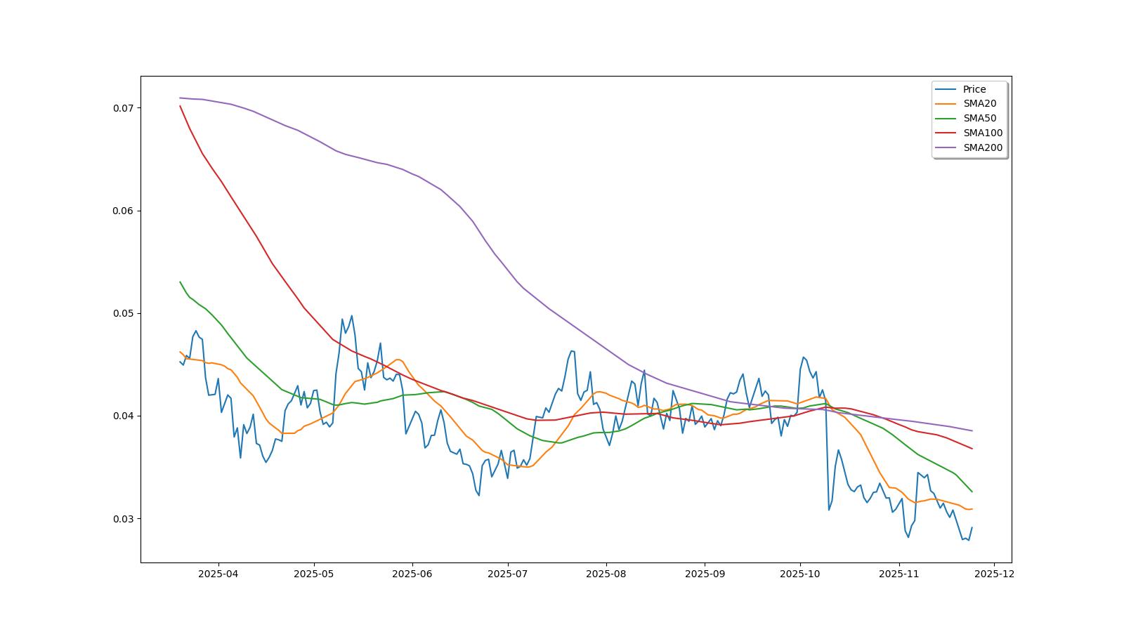 Chiliz Simple Moving Averages
