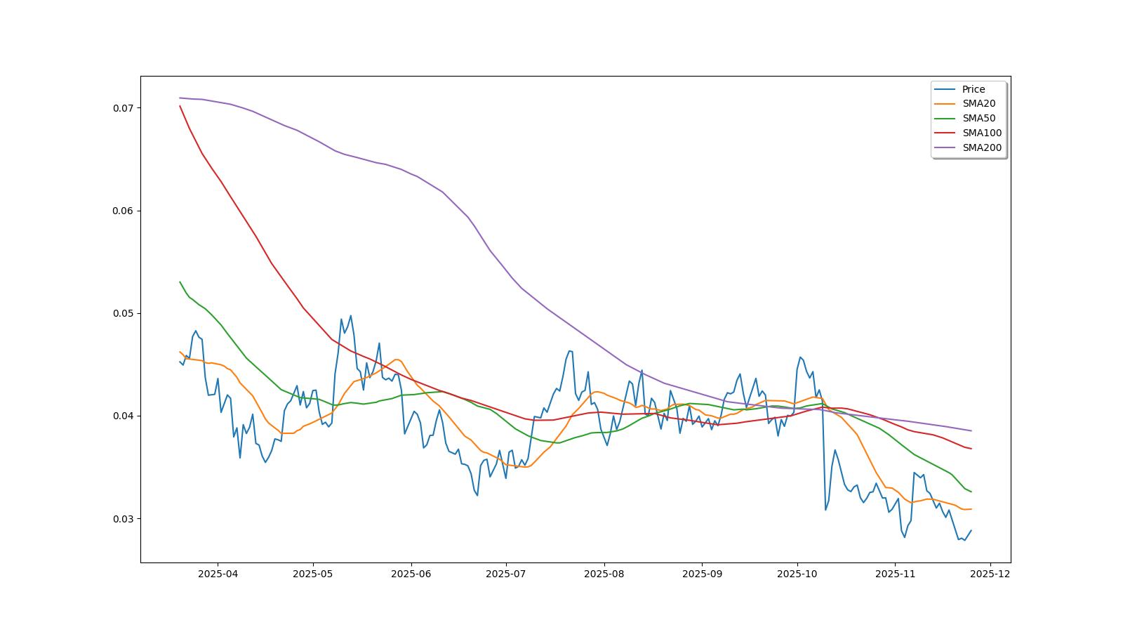 Chiliz Simple Moving Averages