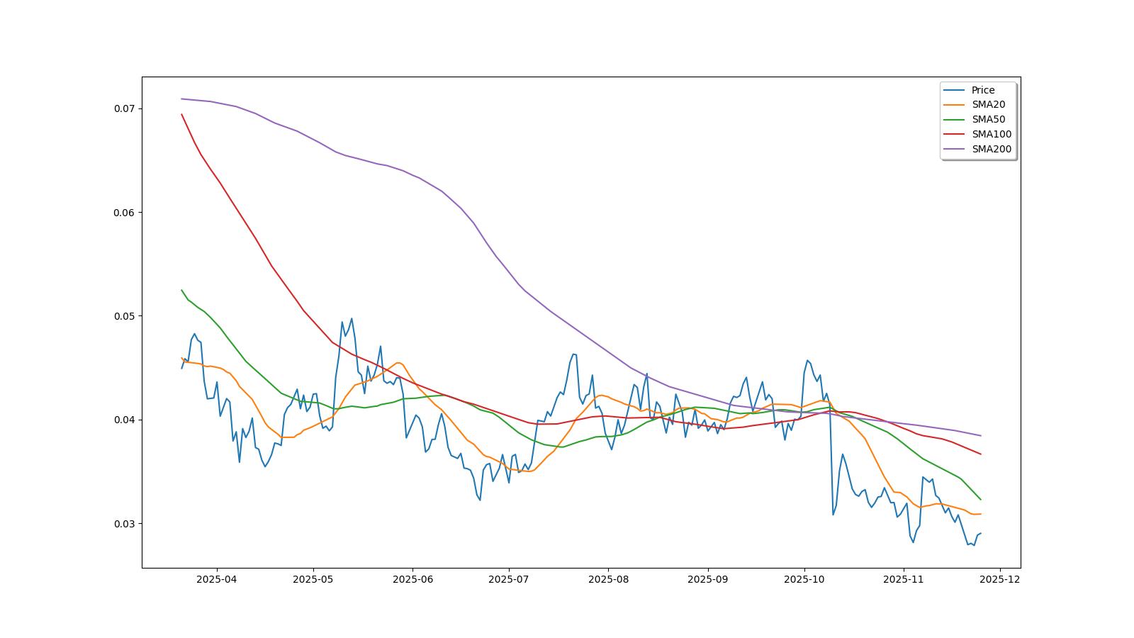 Chiliz Simple Moving Averages
