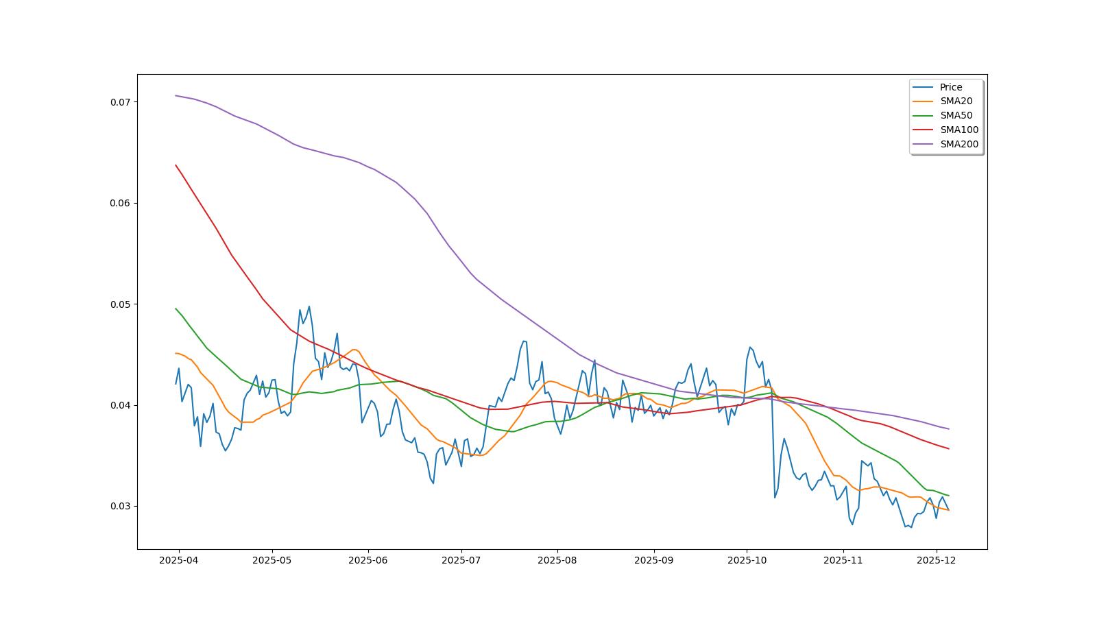 Chiliz Simple Moving Averages