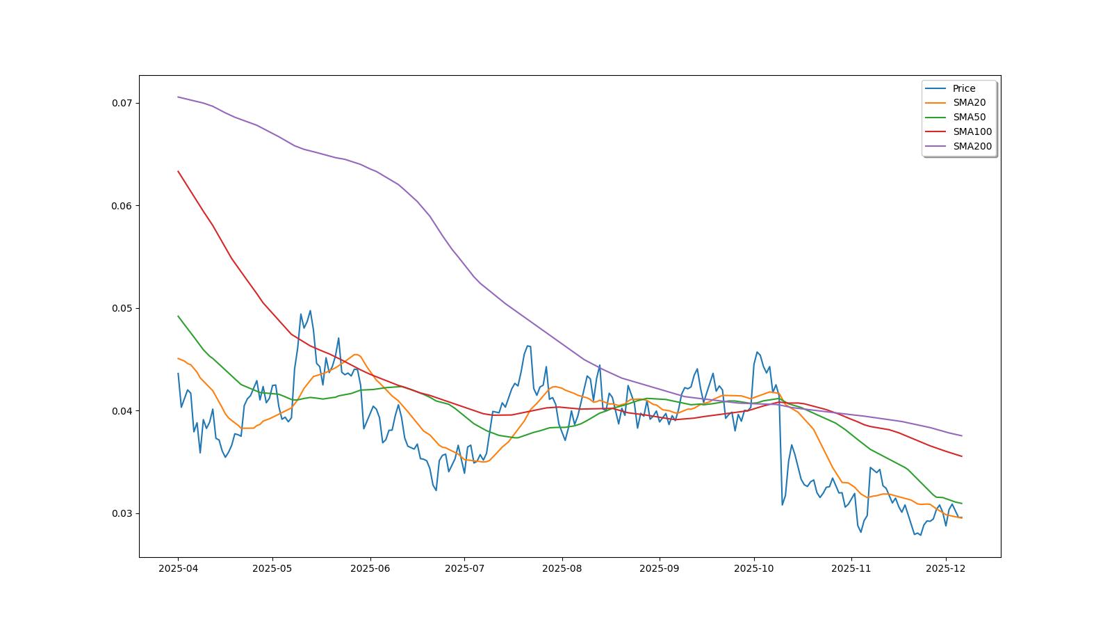 Chiliz Simple Moving Averages