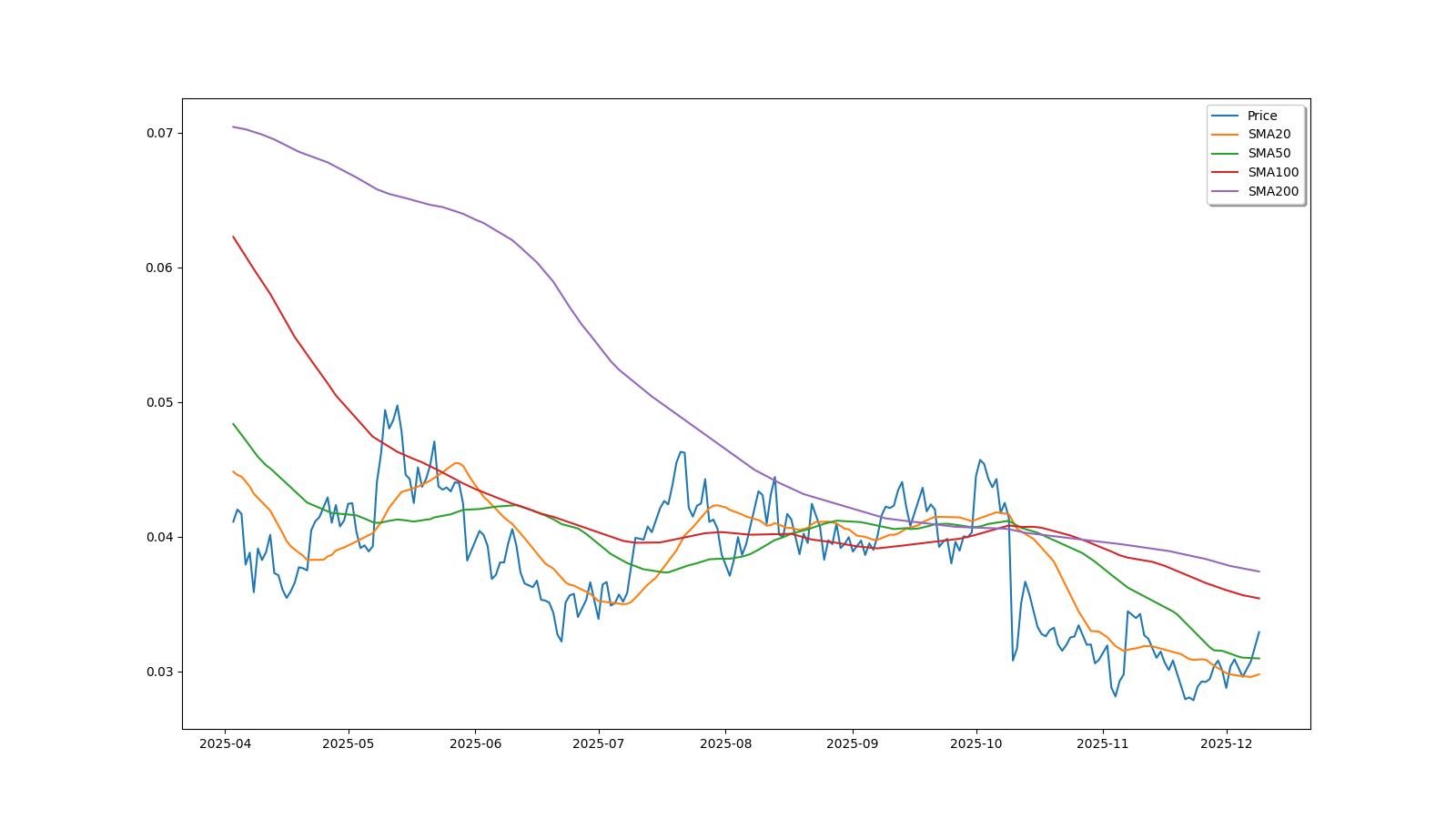 Chiliz Simple Moving Averages