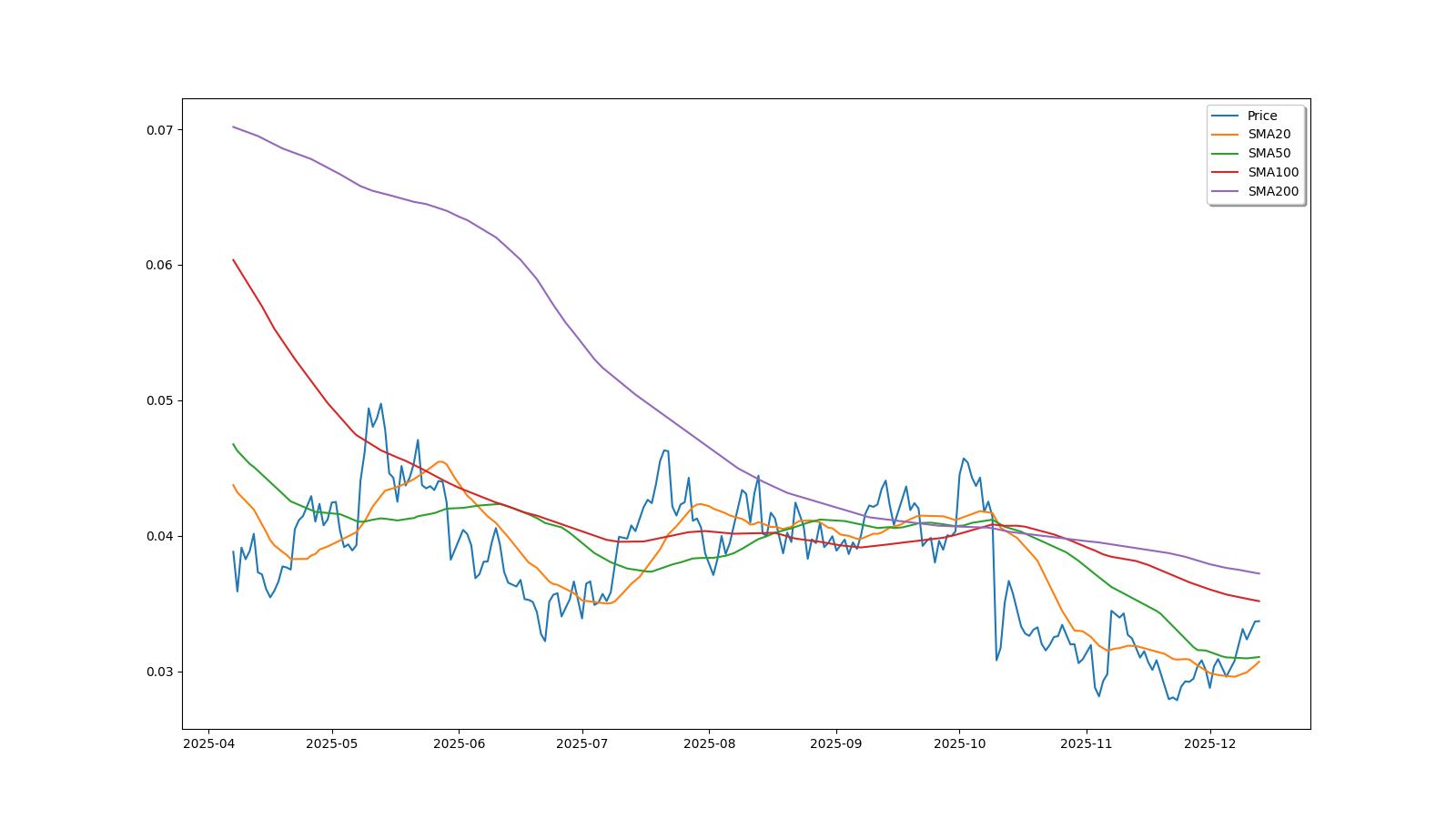Chiliz Simple Moving Averages