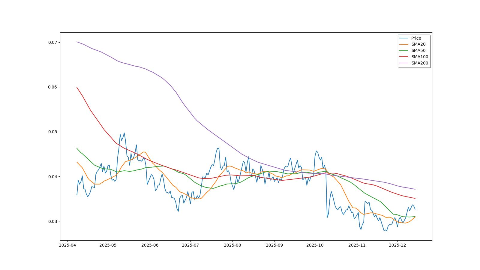 Chiliz Simple Moving Averages