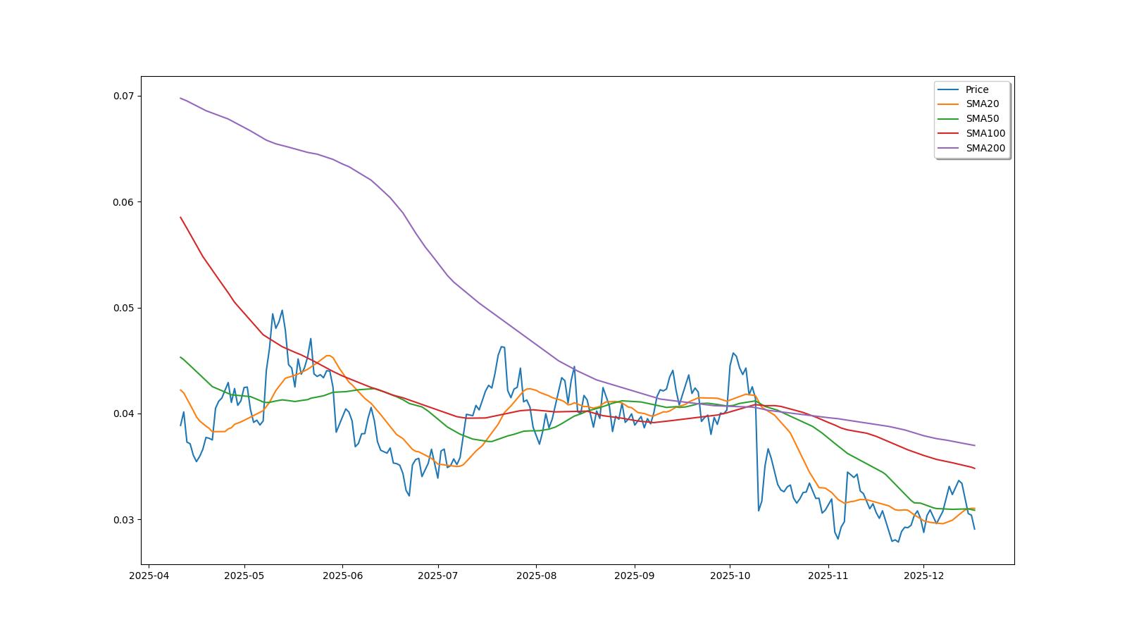 Chiliz Simple Moving Averages