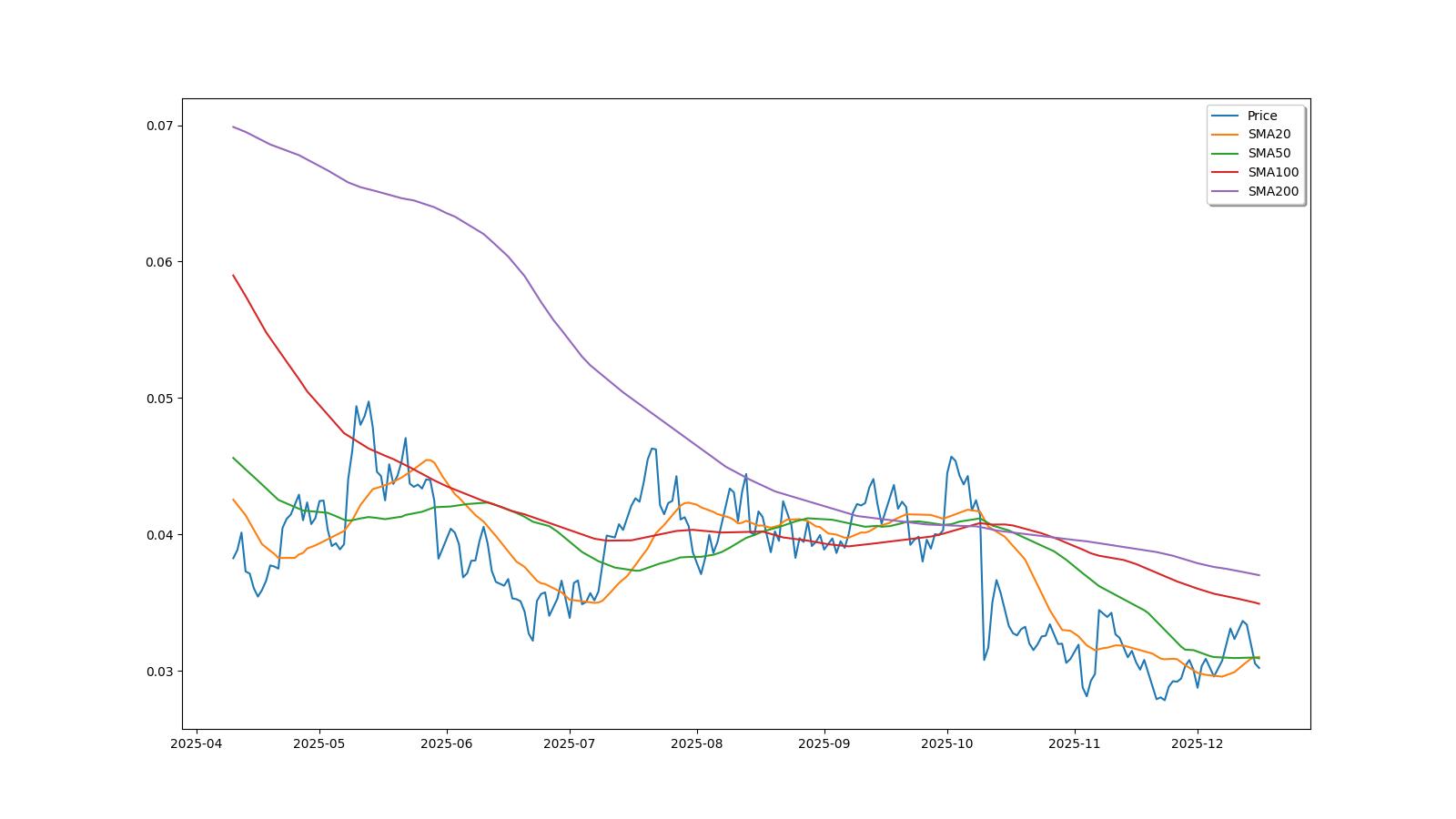 Chiliz Simple Moving Averages