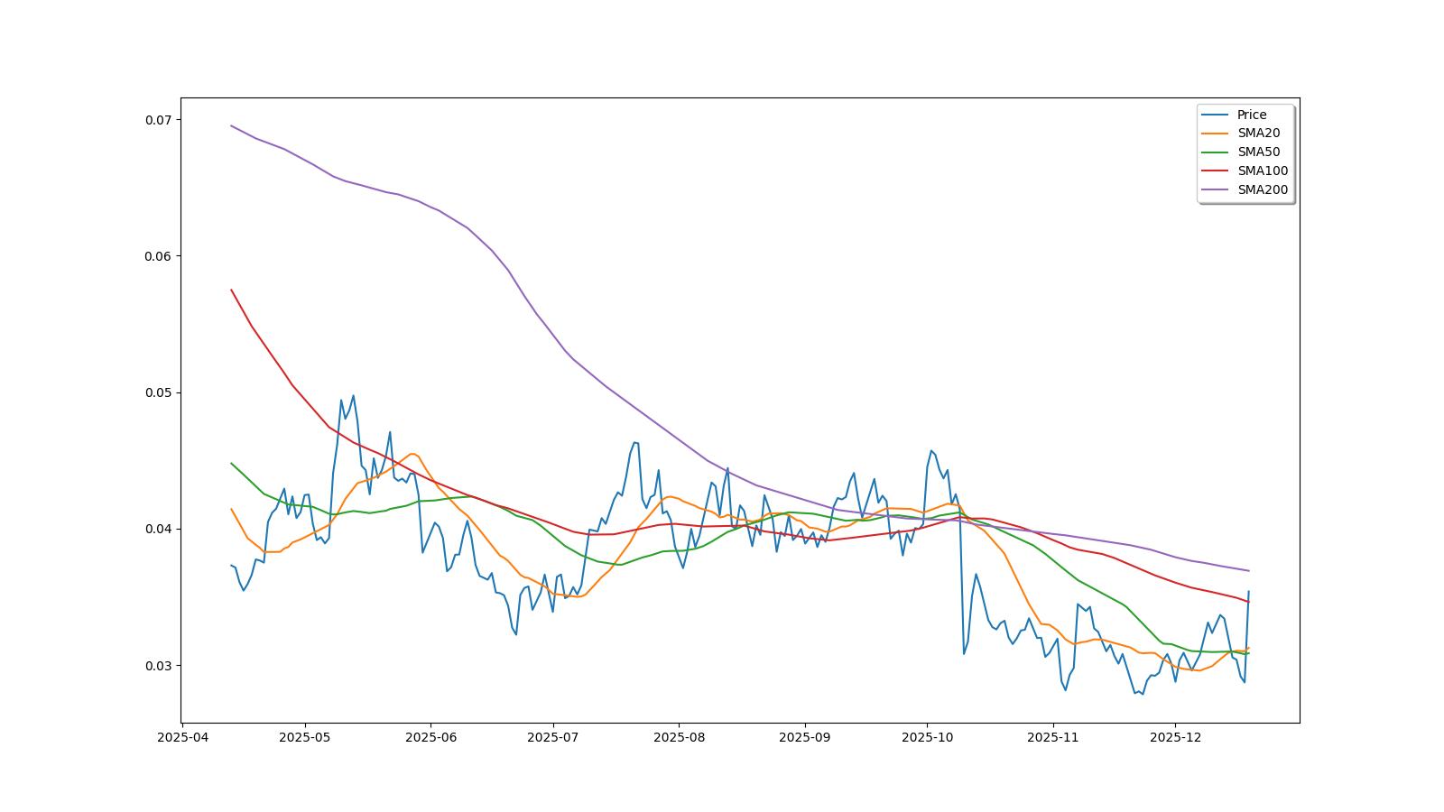 Chiliz Simple Moving Averages