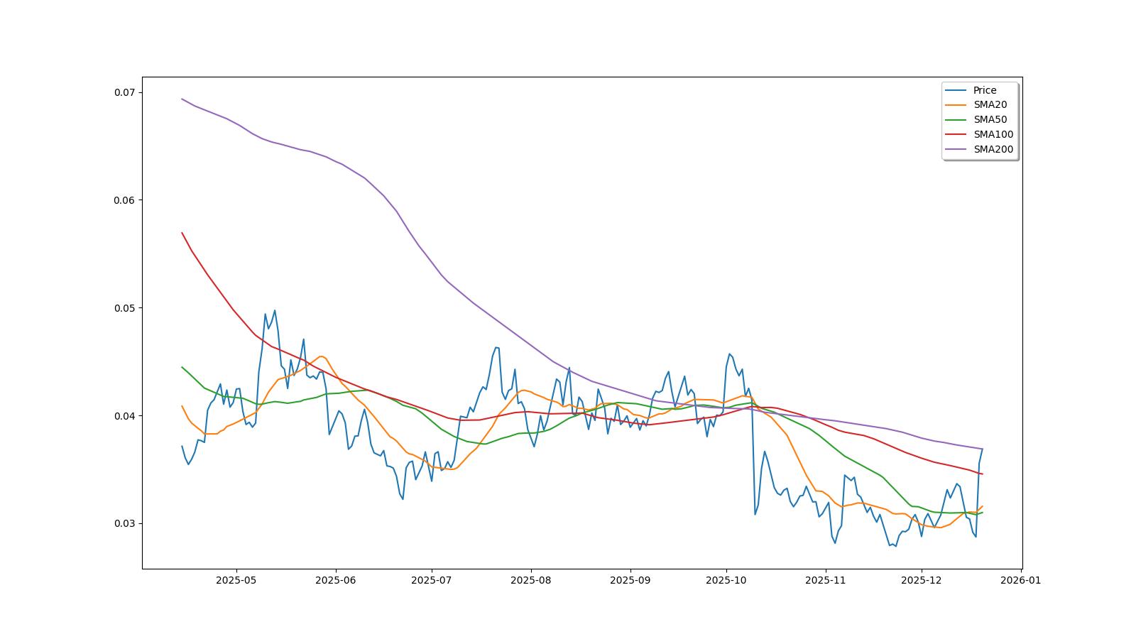 Chiliz Simple Moving Averages