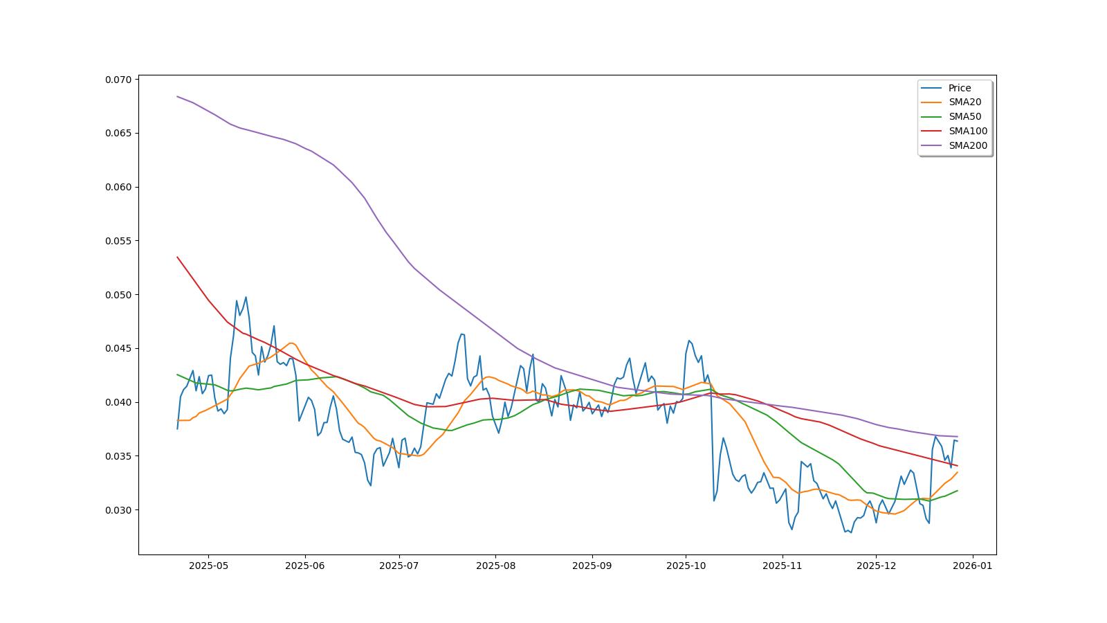 Chiliz Simple Moving Averages