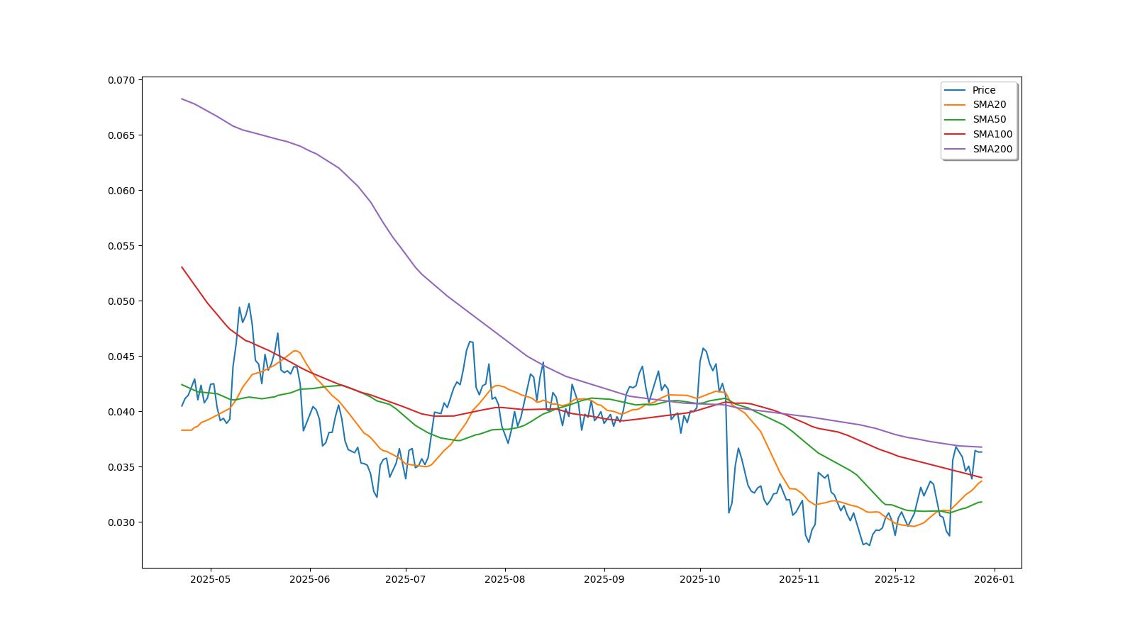 Chiliz Simple Moving Averages