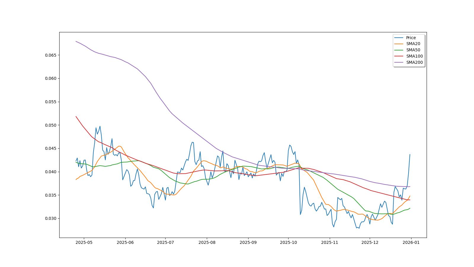Chiliz Simple Moving Averages