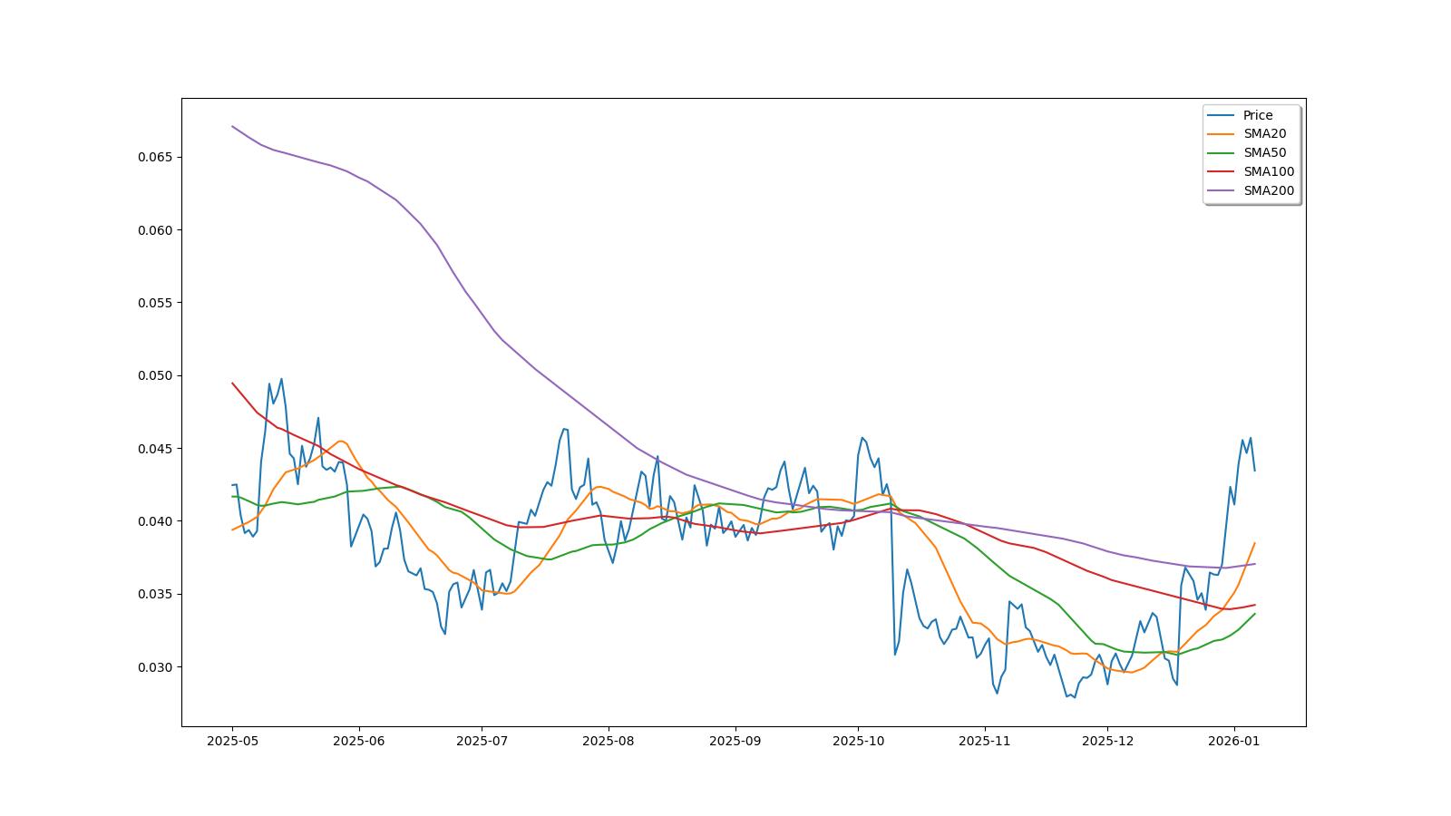 Chiliz Simple Moving Averages