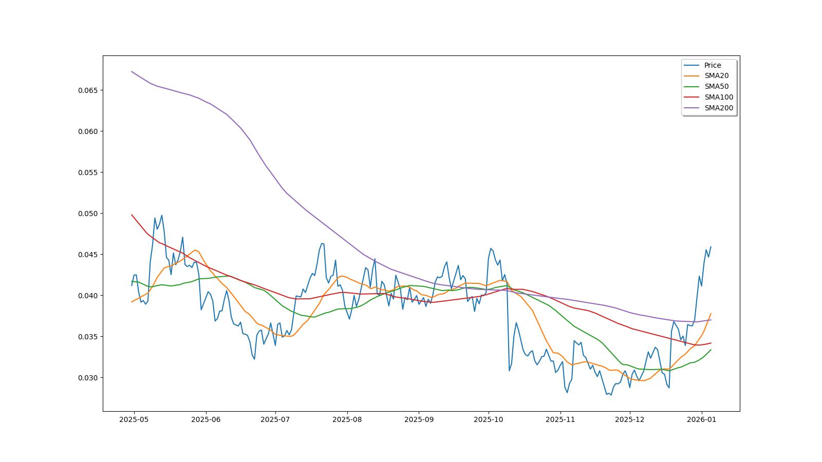 Chiliz Simple Moving Averages