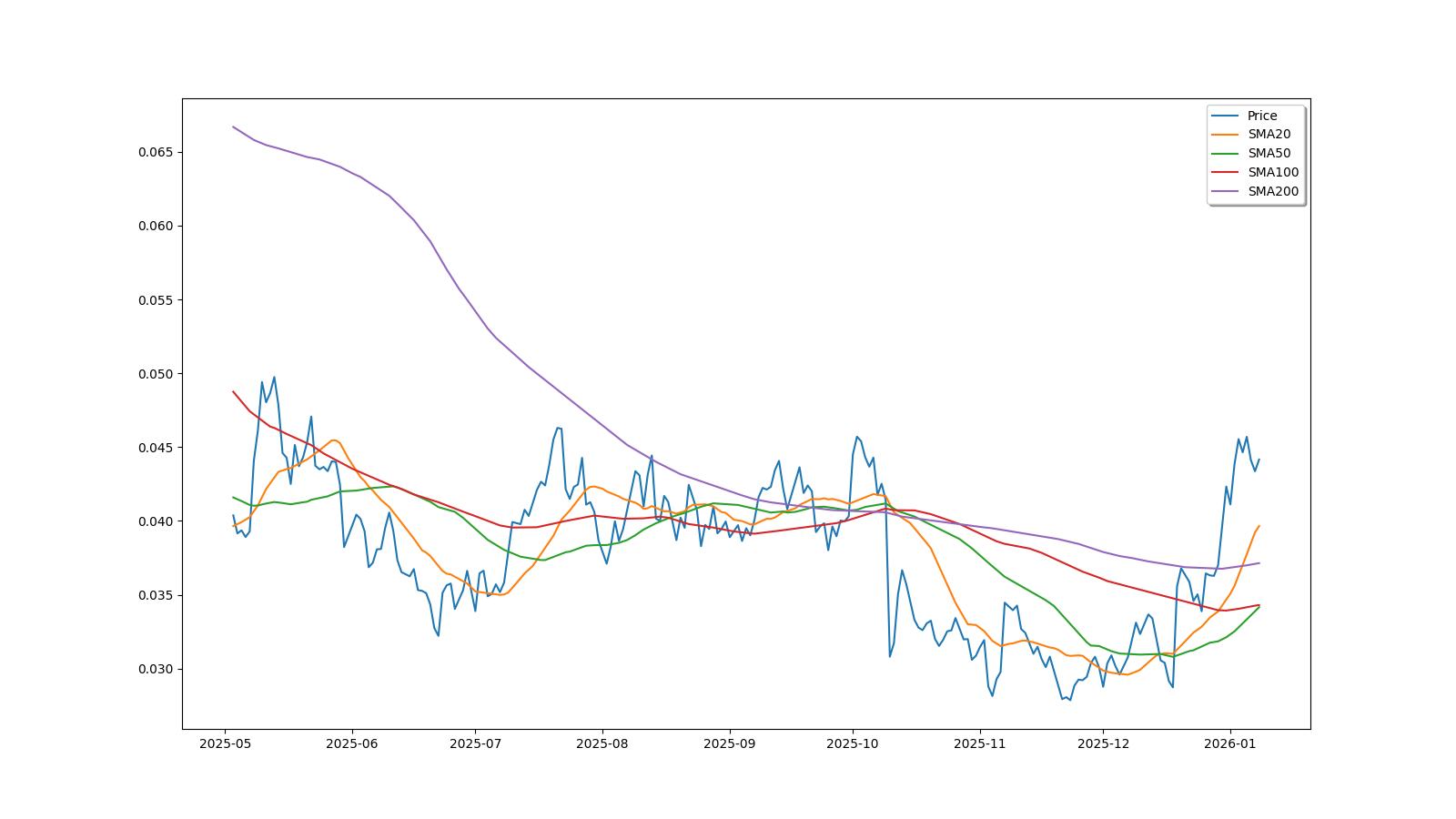 Chiliz Simple Moving Averages