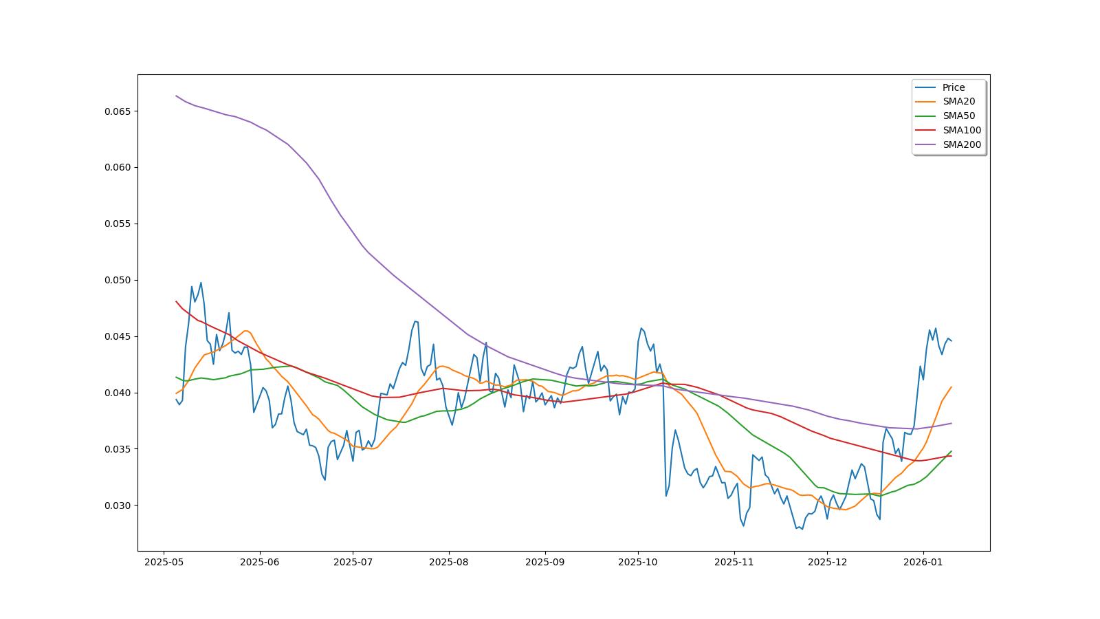Chiliz Simple Moving Averages