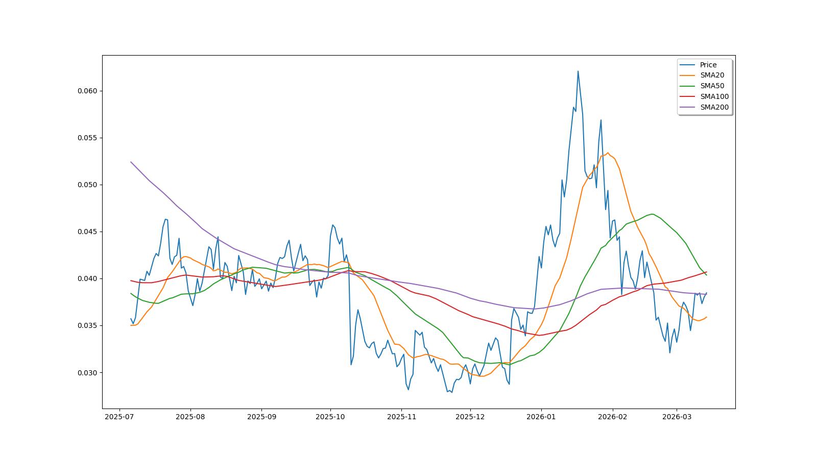 Chiliz Simple Moving Averages