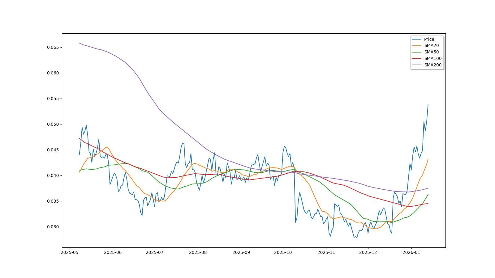 Chiliz Simple Moving Averages