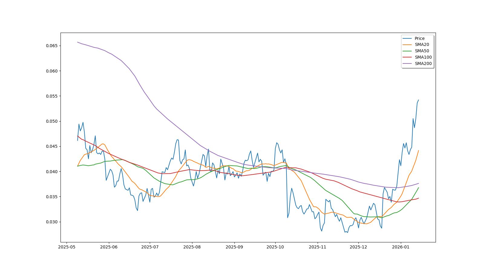 Chiliz Simple Moving Averages