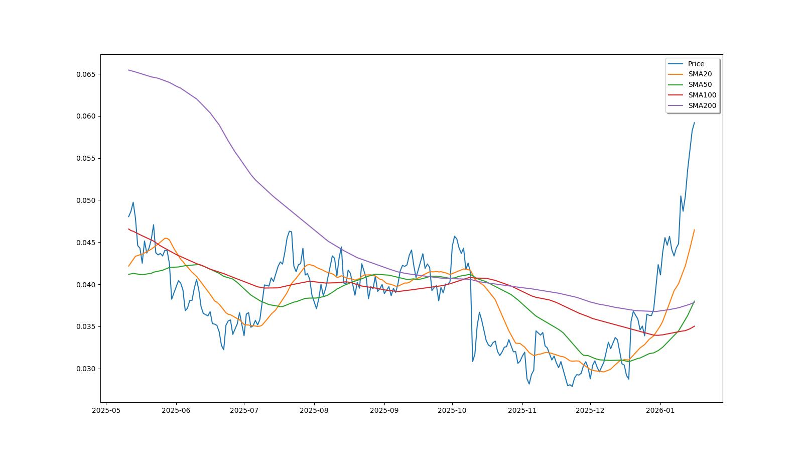 Chiliz Simple Moving Averages