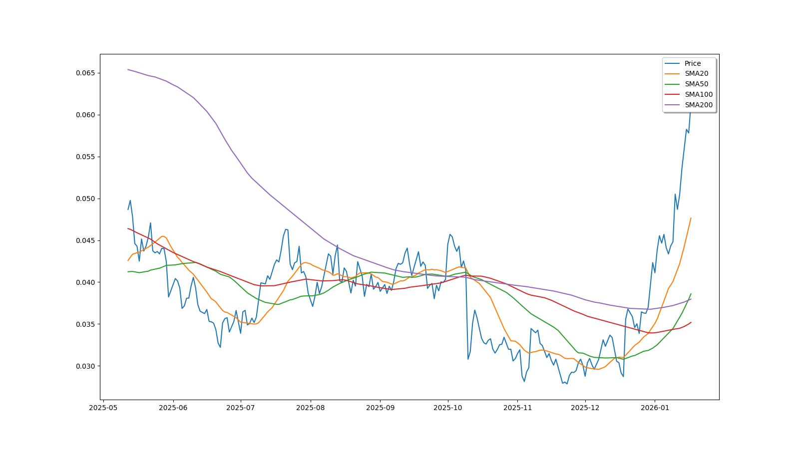 Chiliz Simple Moving Averages
