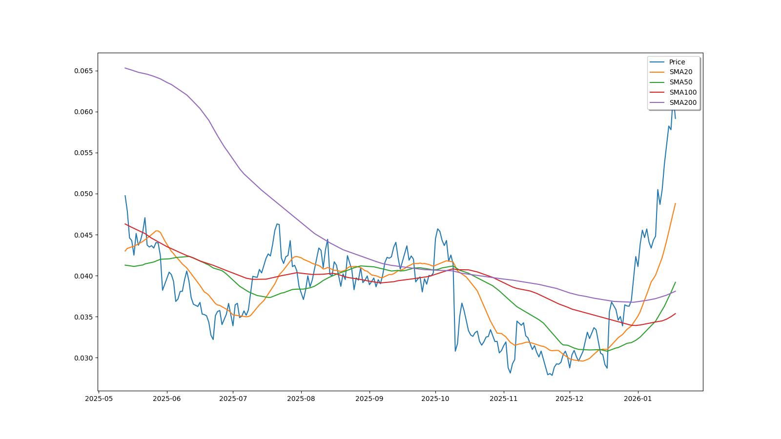 칠리즈 Simple Moving Averages
