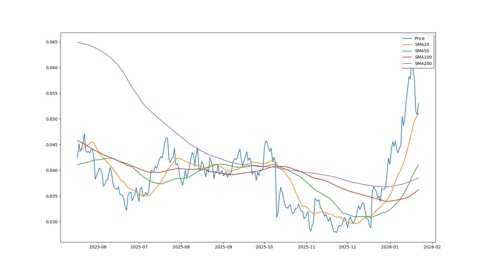 Chiliz Simple Moving Averages