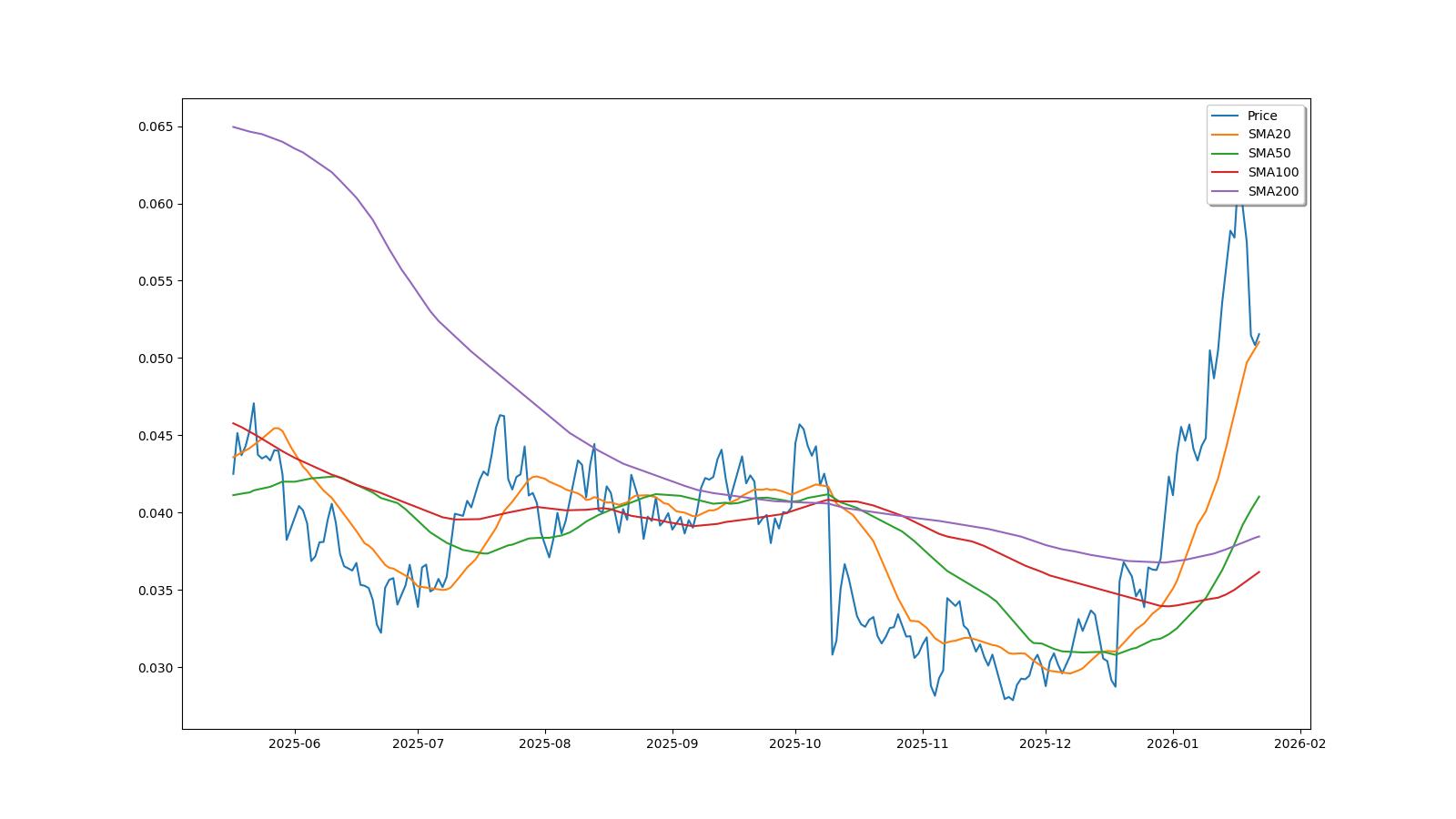 Chiliz Simple Moving Averages