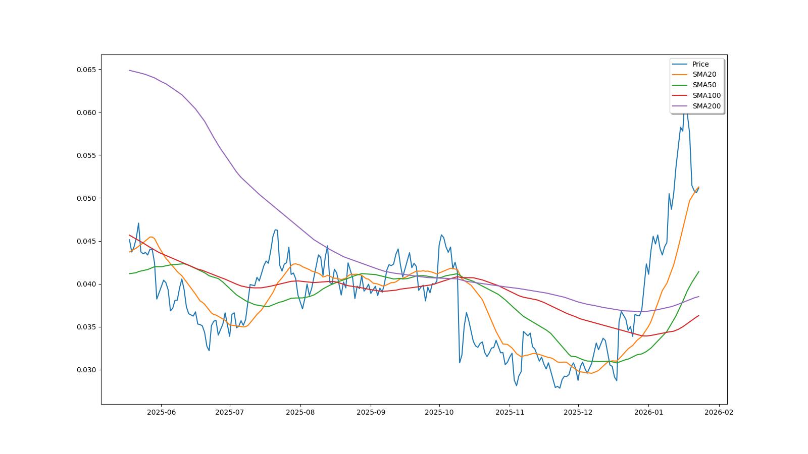 Chiliz Simple Moving Averages