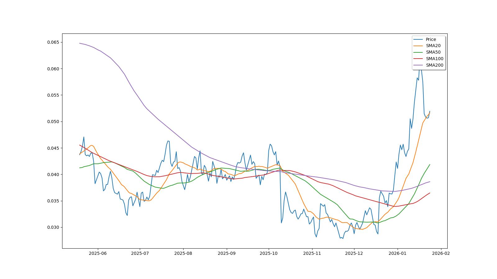 Chiliz Simple Moving Averages