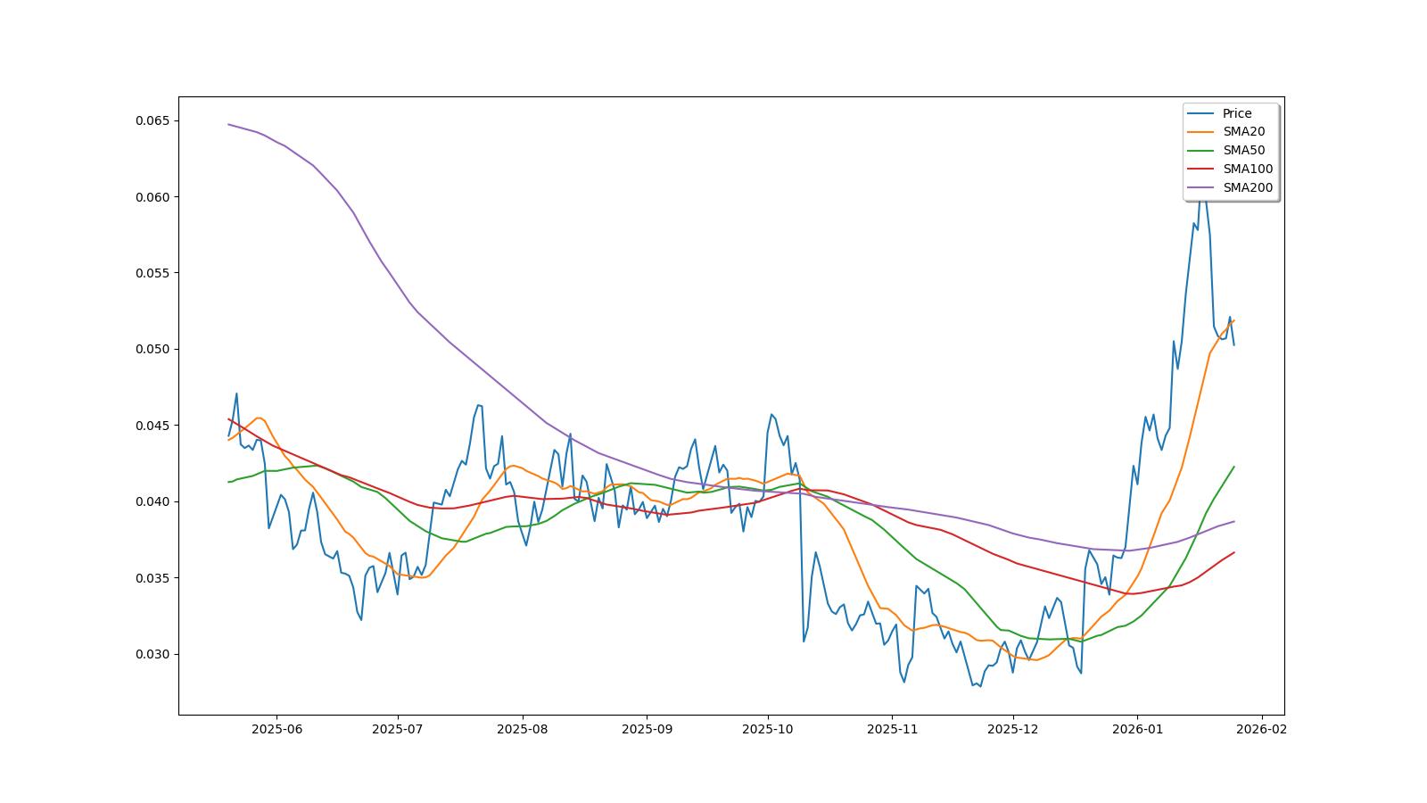 칠리즈 Simple Moving Averages