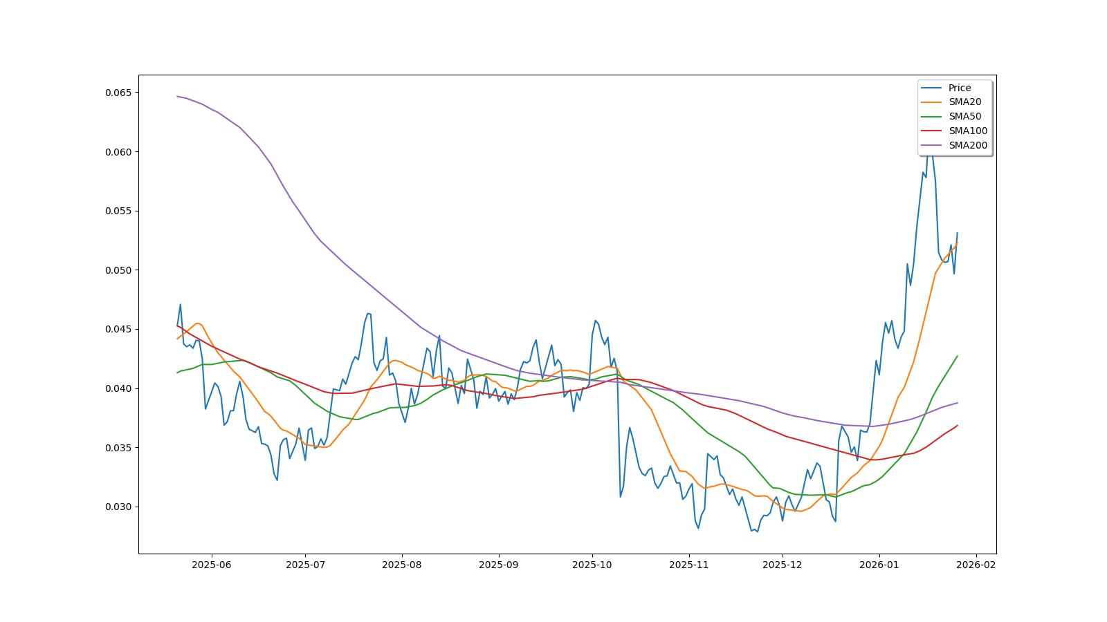 Chiliz Simple Moving Averages