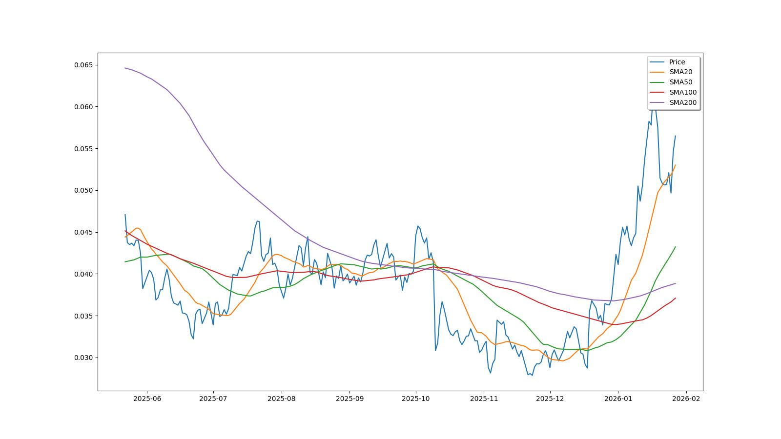 Chiliz Simple Moving Averages