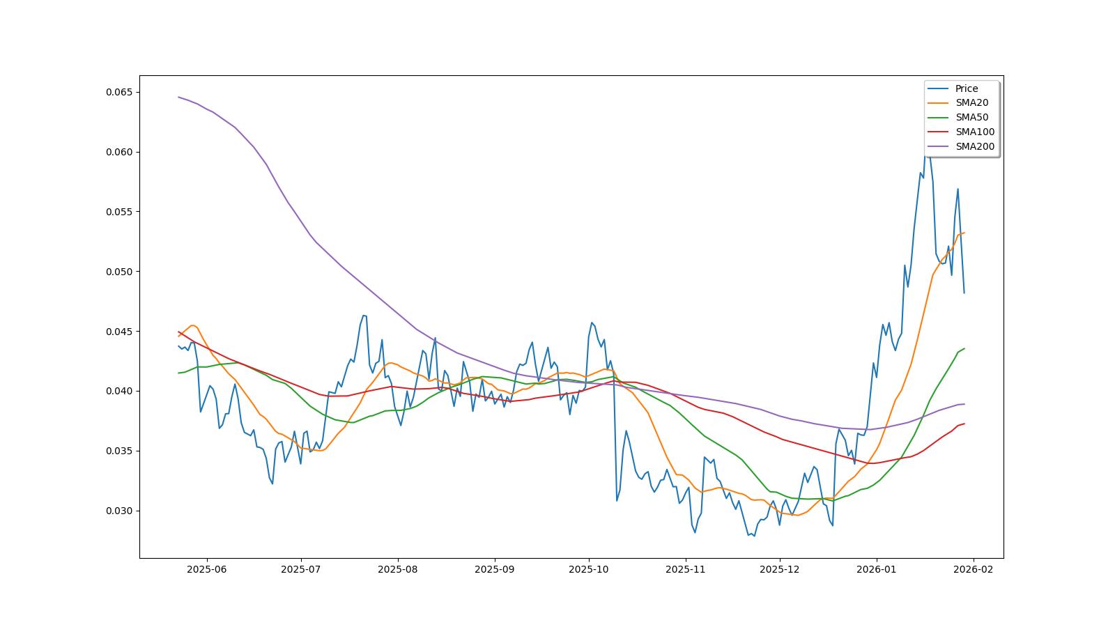 Chiliz Simple Moving Averages