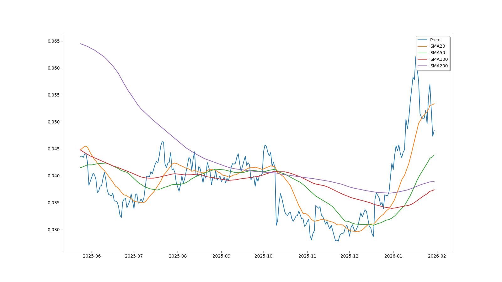 Chiliz Simple Moving Averages