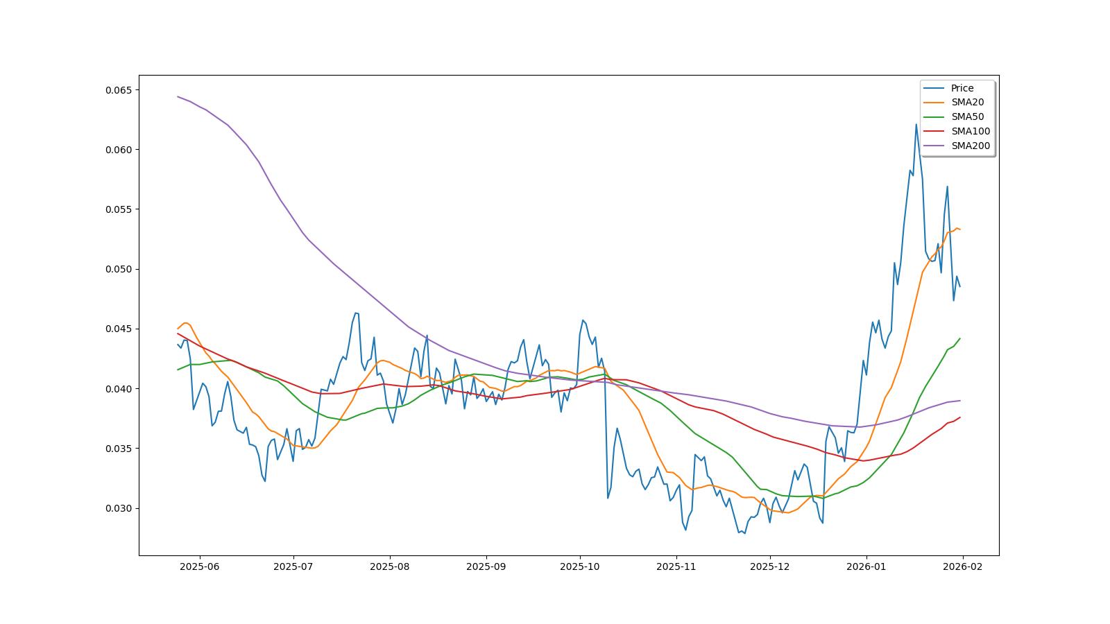 Chiliz Simple Moving Averages