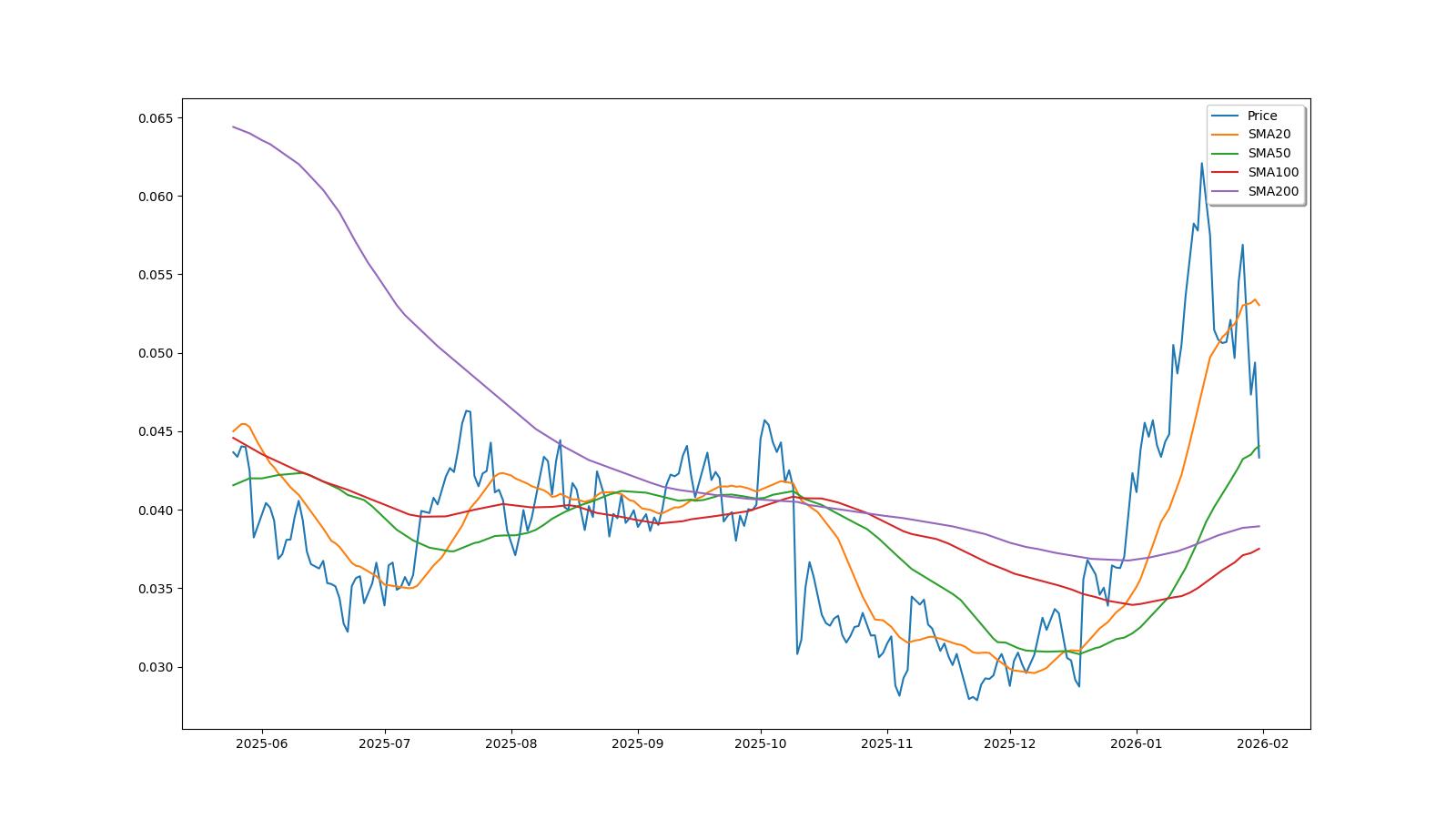 Chiliz Simple Moving Averages
