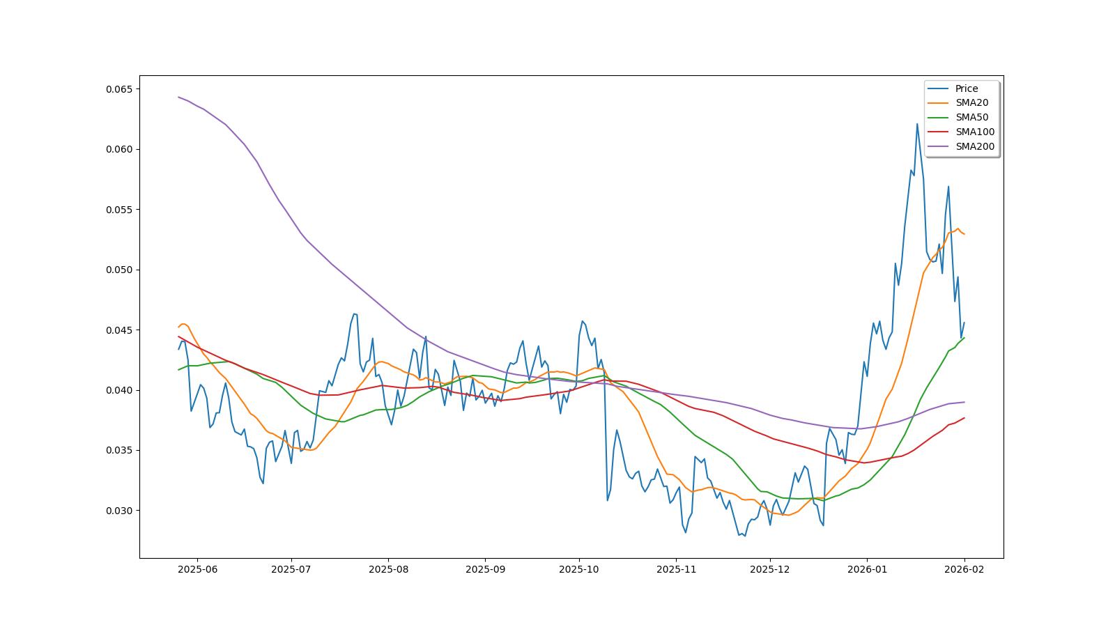 칠리즈 Simple Moving Averages