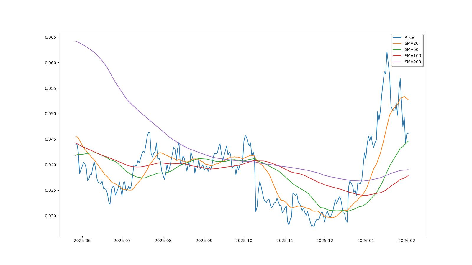 Chiliz Simple Moving Averages
