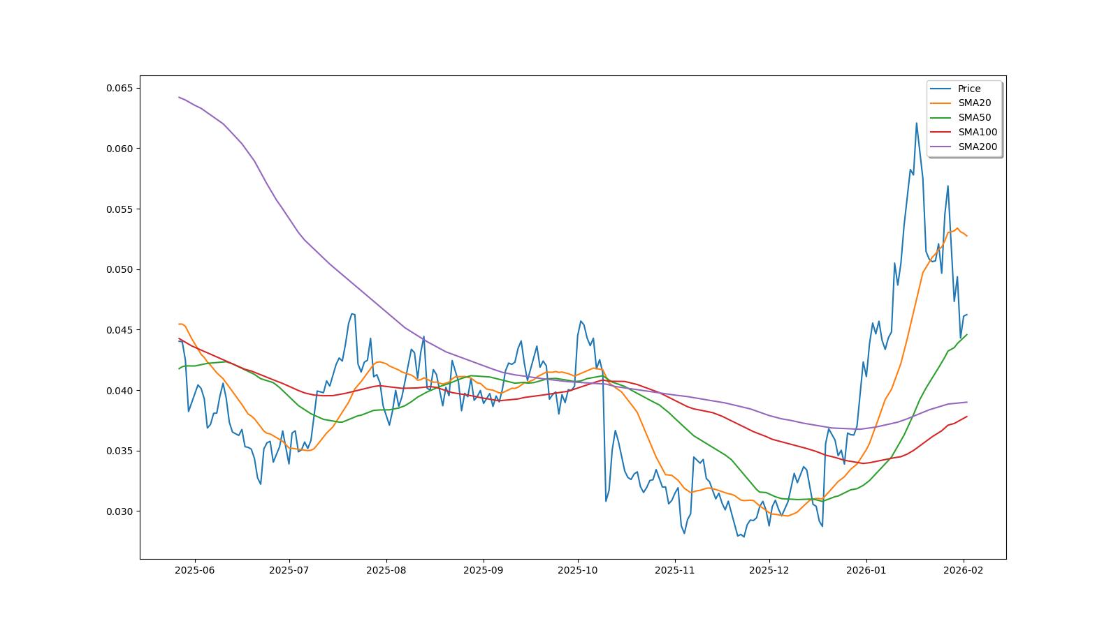 Chiliz Simple Moving Averages
