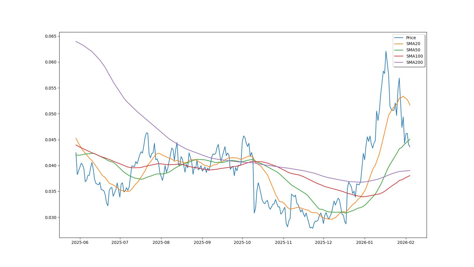 Chiliz Simple Moving Averages