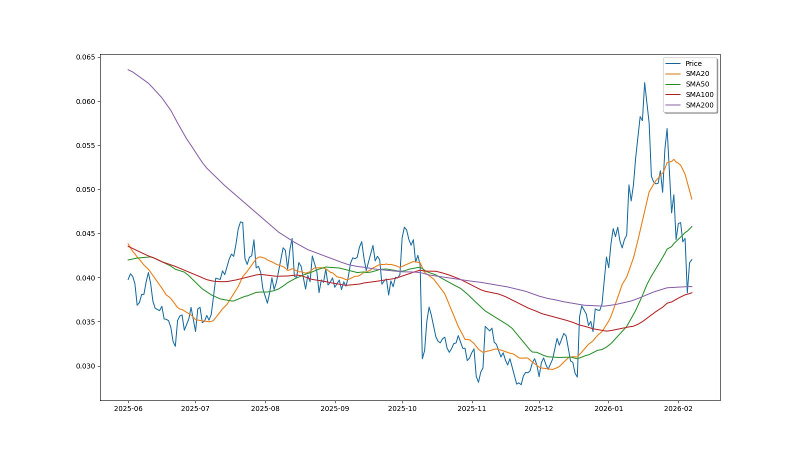 Chiliz Simple Moving Averages