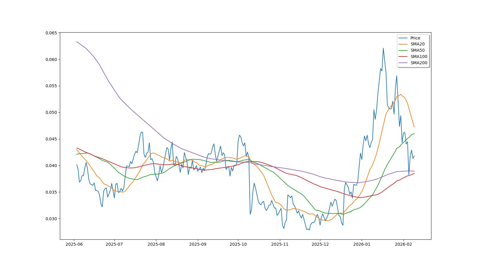 Chiliz Simple Moving Averages