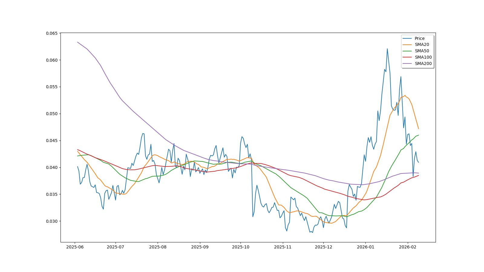 Chiliz Simple Moving Averages