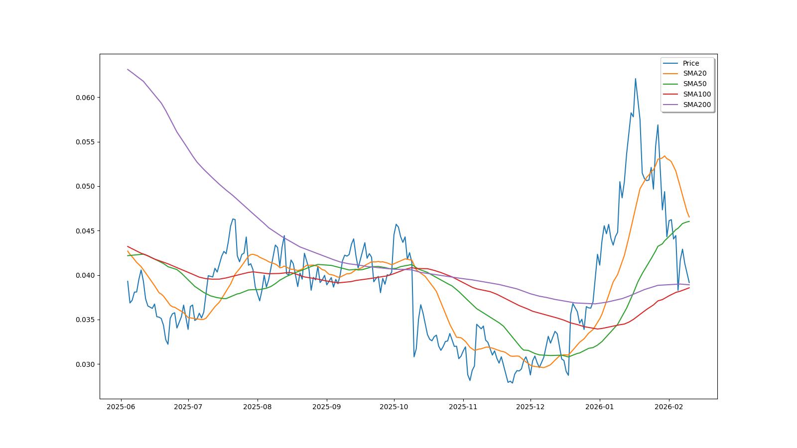 Chiliz Simple Moving Averages